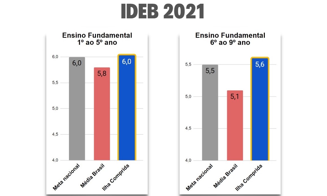 Educação da Ilha Comprida com notas do IDEB na meta e acima da média ...
